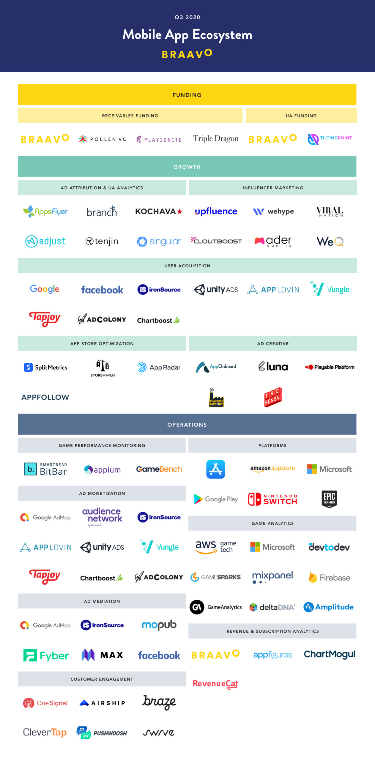 The mobile apps growth ecosystem - Braavo